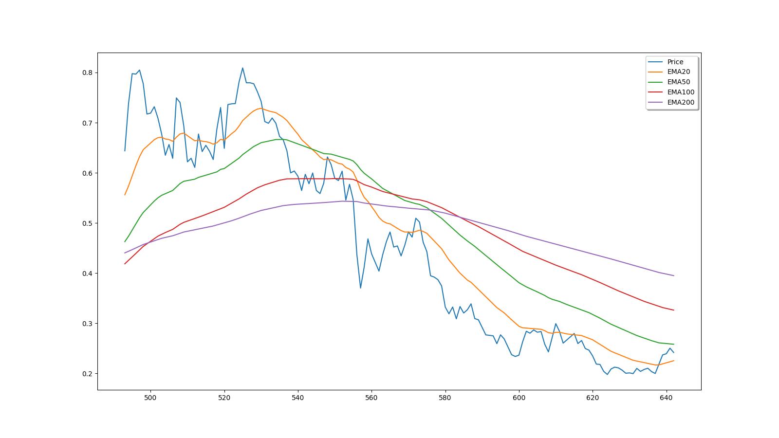 Ethena Exponential Moving Averages