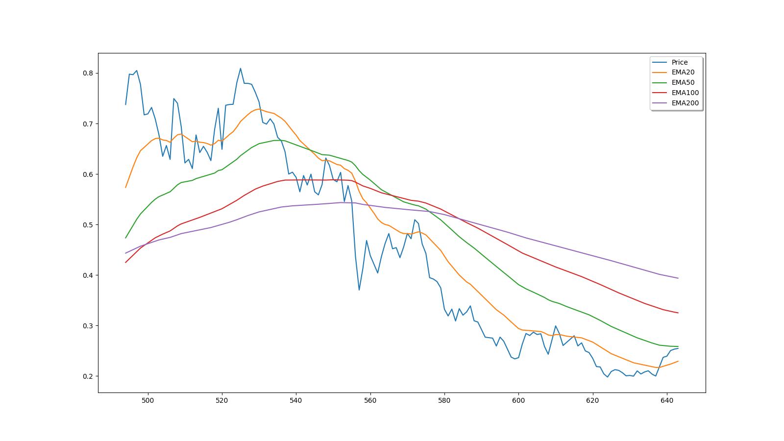 Ethena Exponential Moving Averages