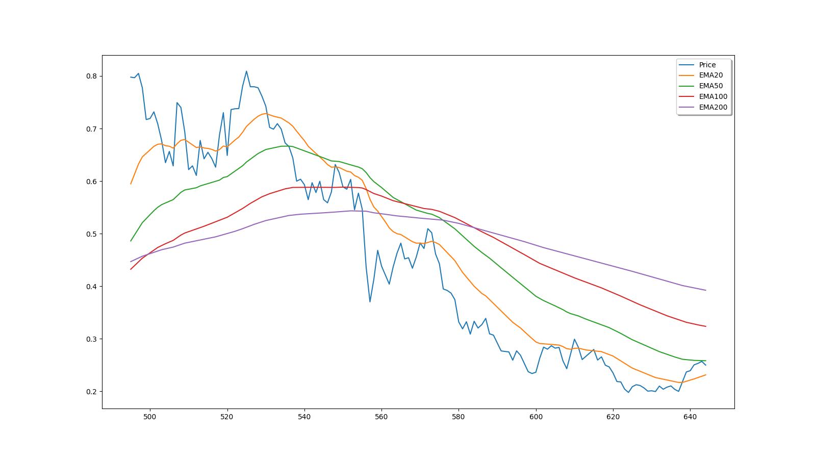 Ethena Exponential Moving Averages