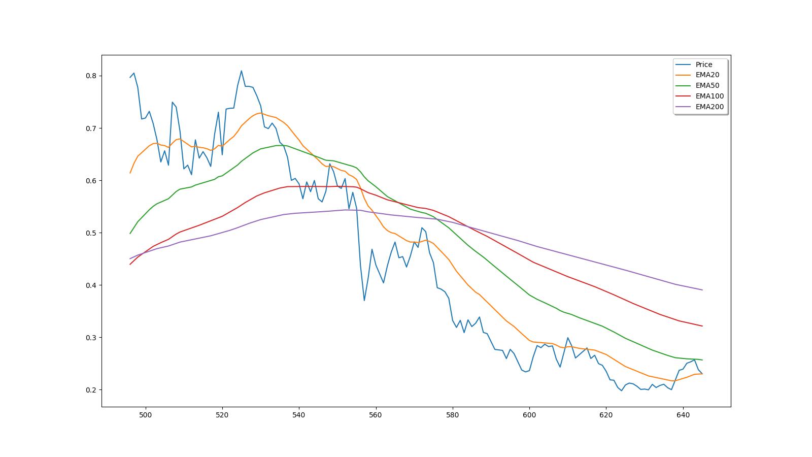 Ethena Exponential Moving Averages