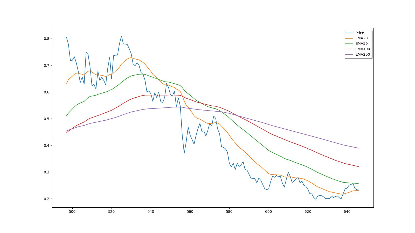Ethena Exponential Moving Averages