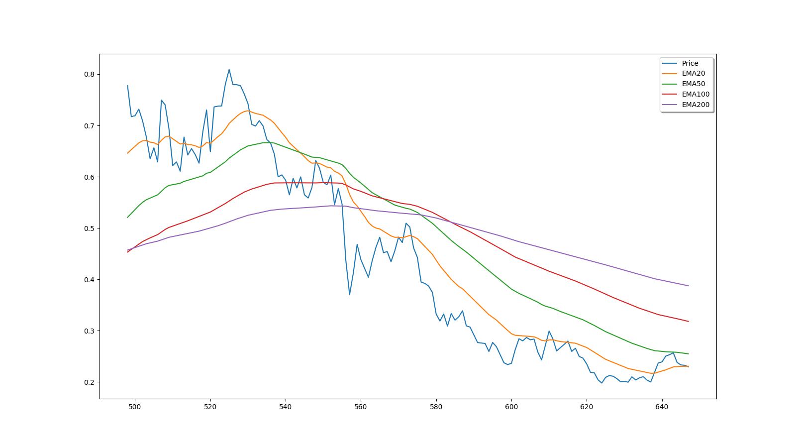 Ethena Exponential Moving Averages