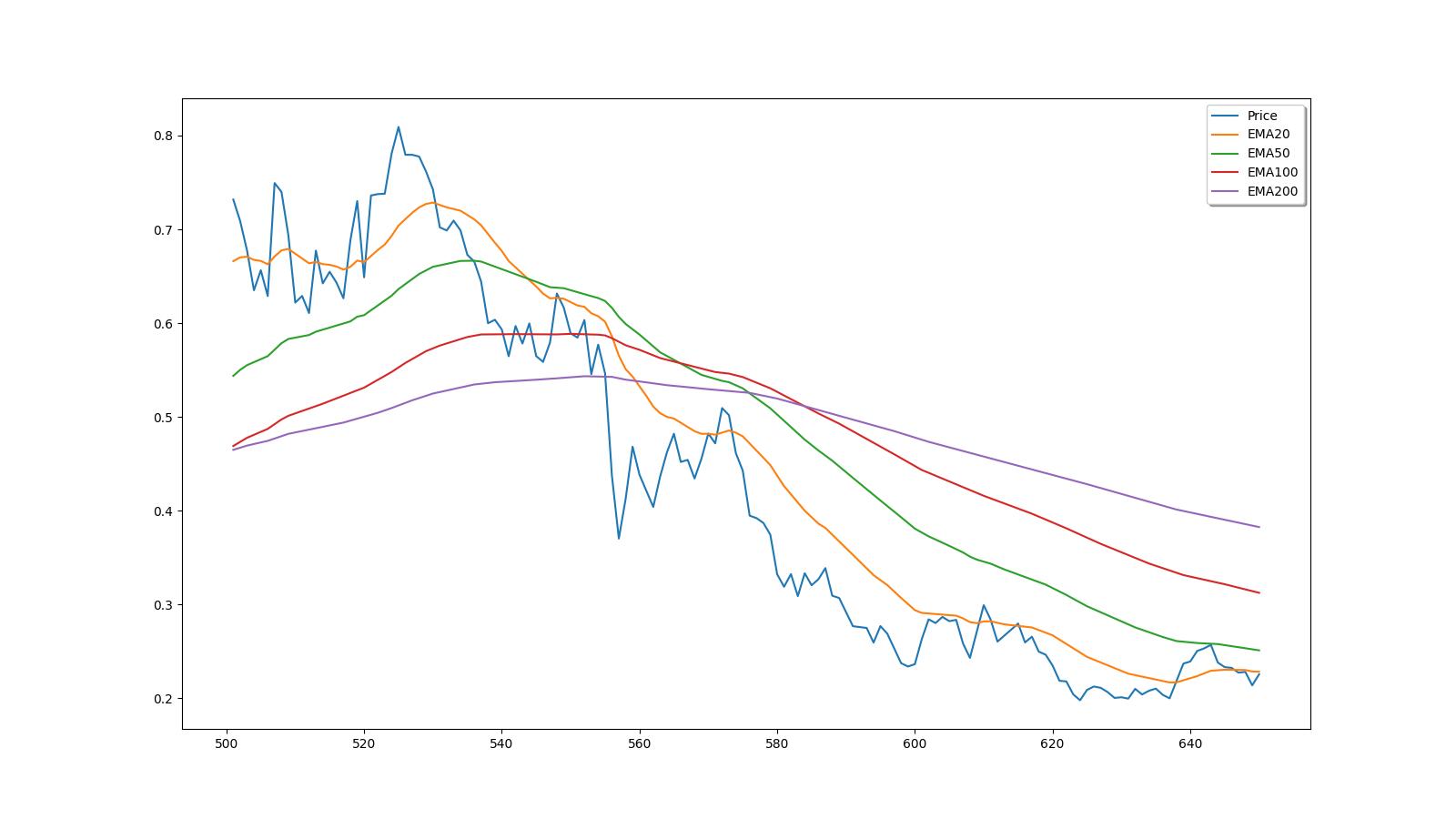 Ethena Exponential Moving Averages