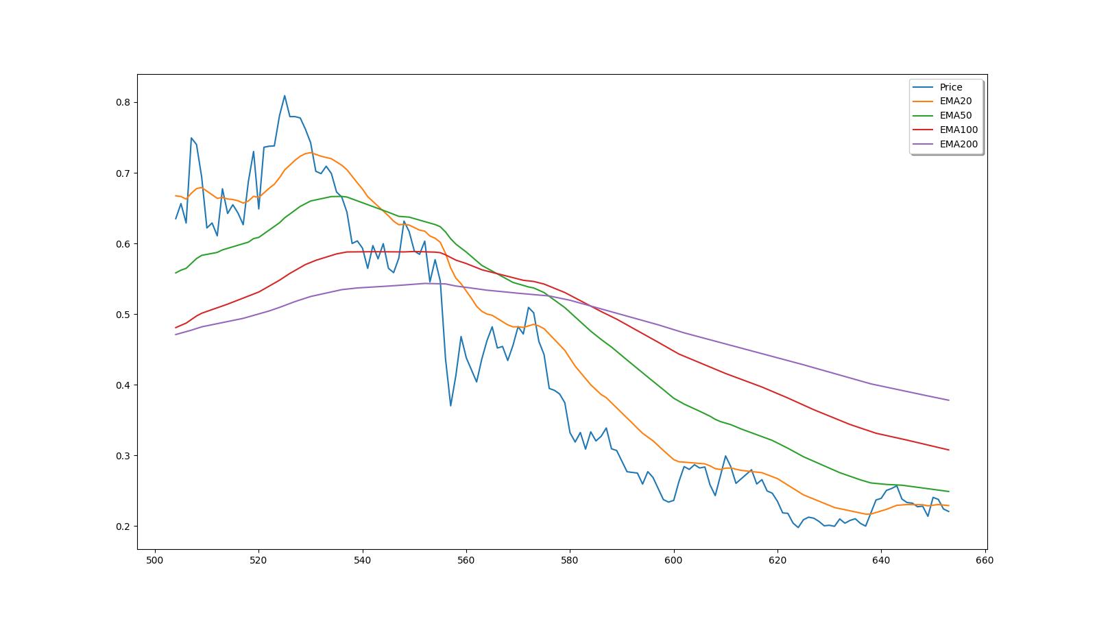 Ethena Exponential Moving Averages