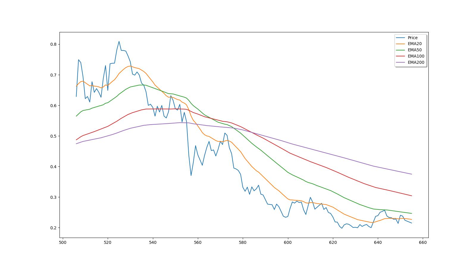 Ethena Exponential Moving Averages