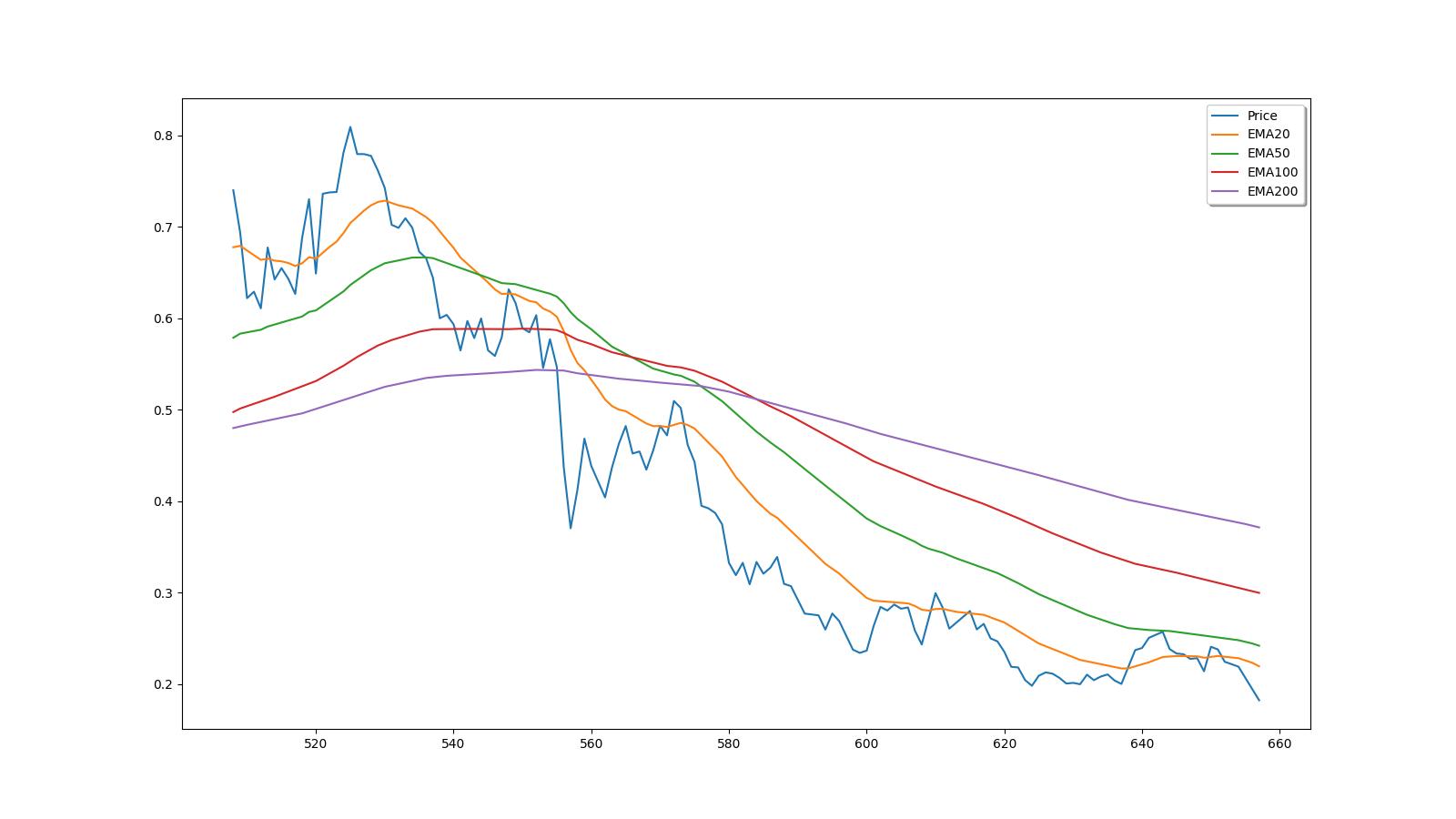 Ethena Exponential Moving Averages