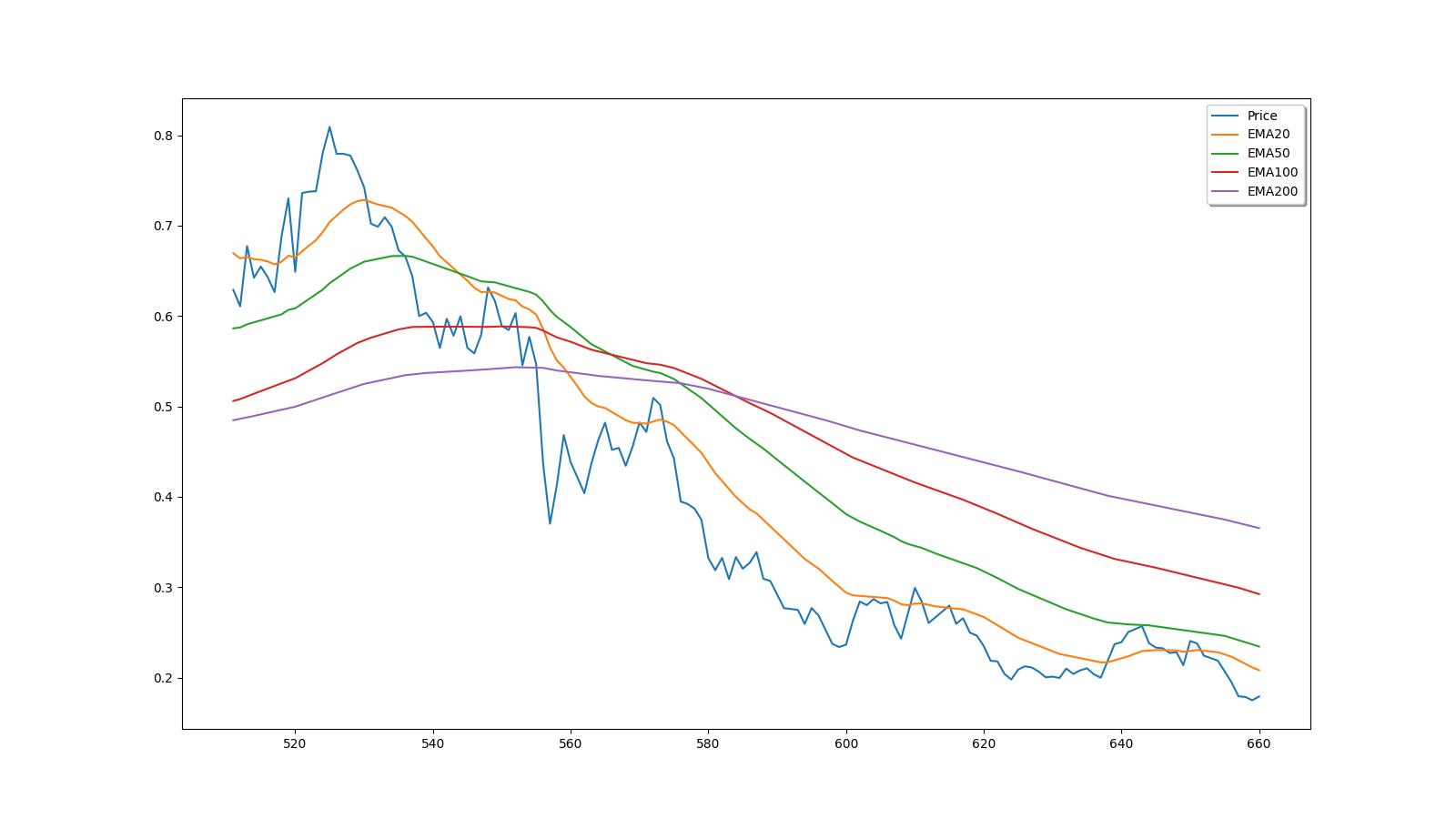 Ethena Exponential Moving Averages