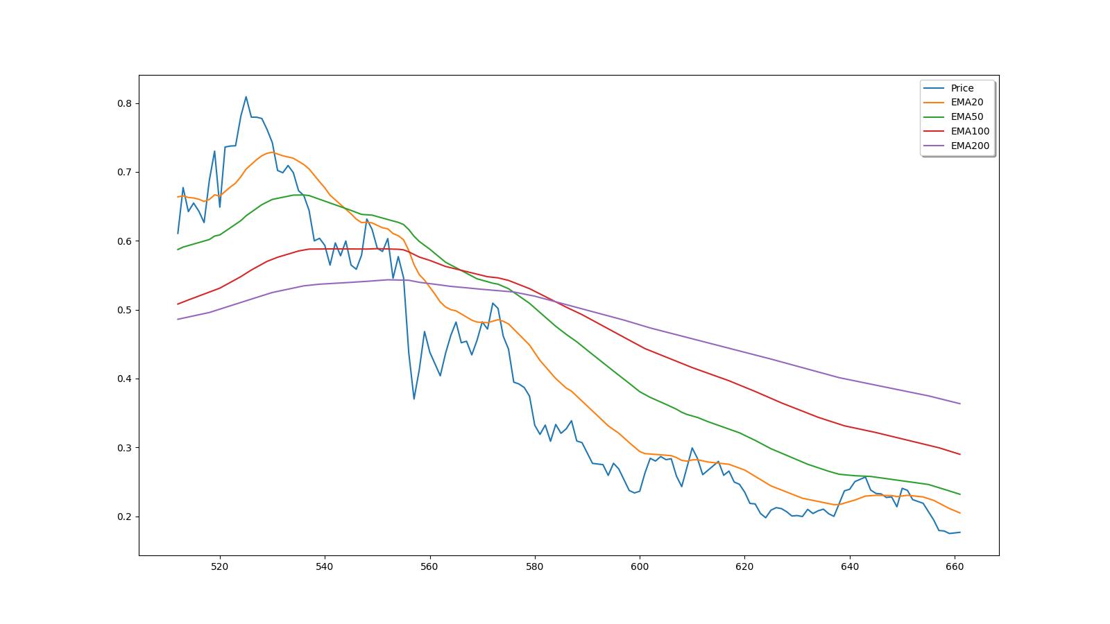 Ethena Exponential Moving Averages