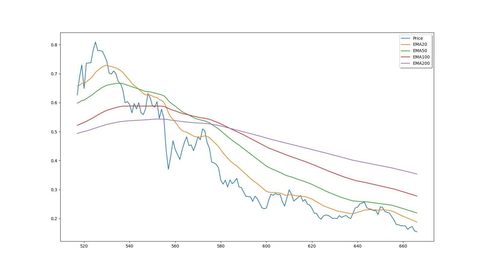 Ethena Exponential Moving Averages