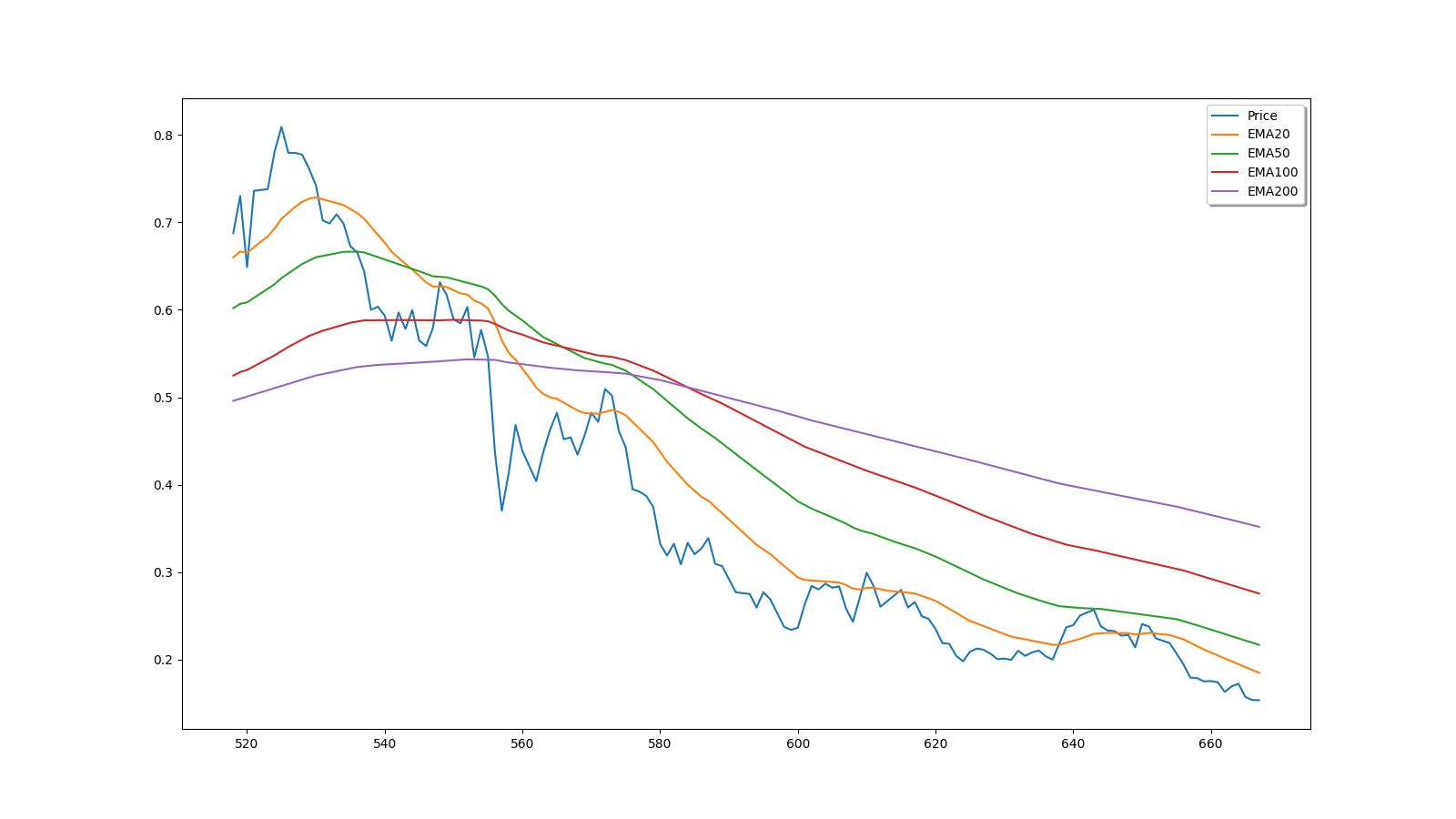 Ethena Exponential Moving Averages