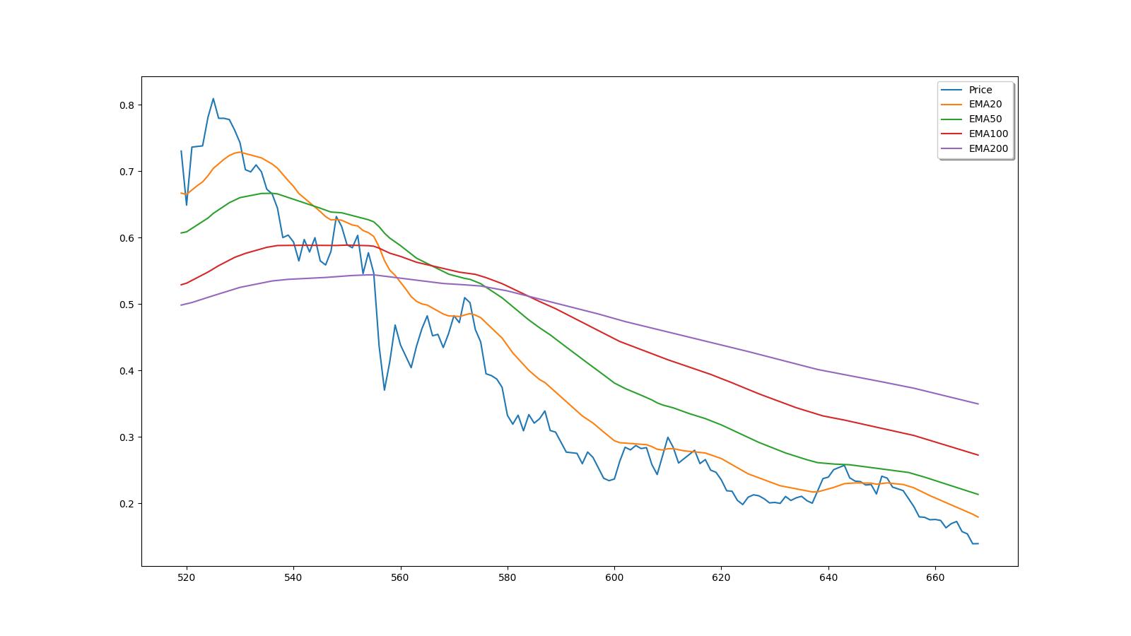 Ethena Exponential Moving Averages