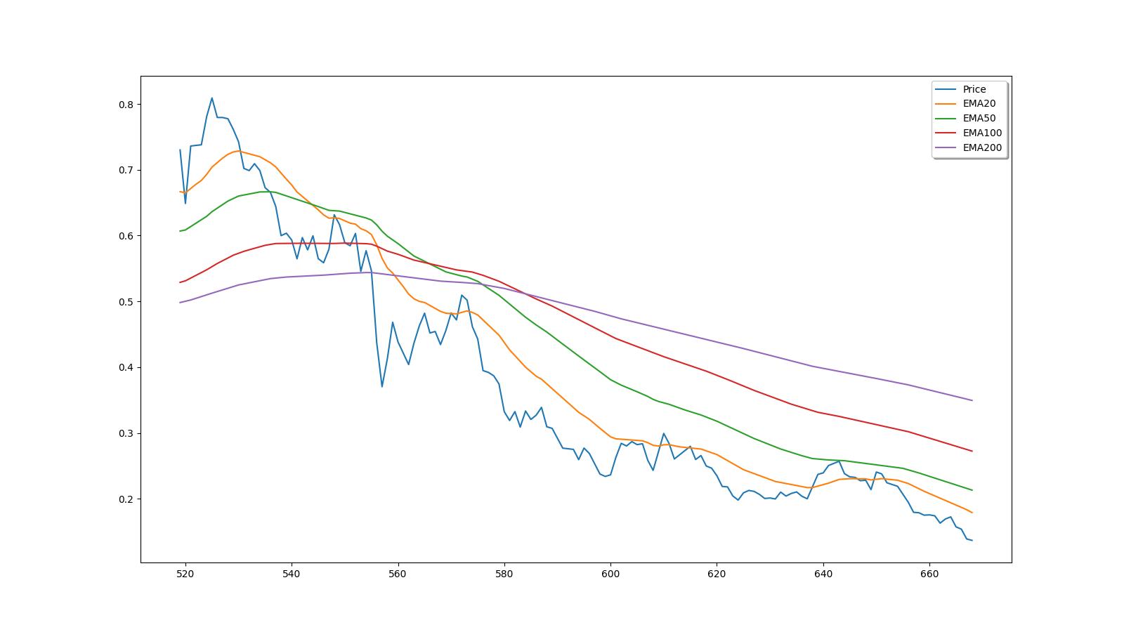 Ethena Exponential Moving Averages