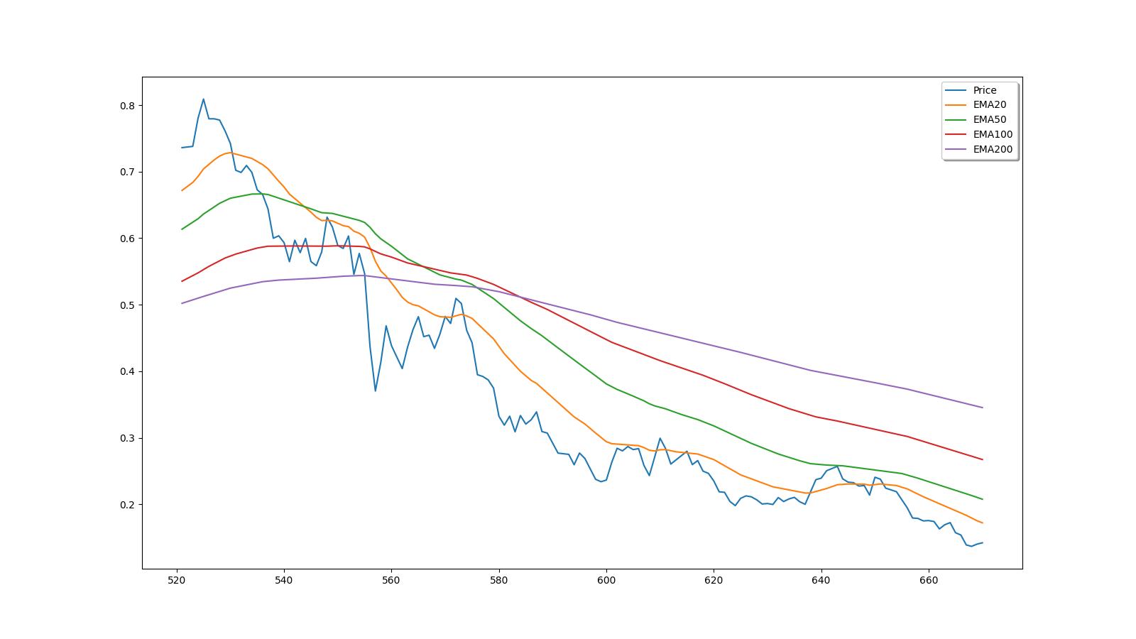 Ethena Exponential Moving Averages
