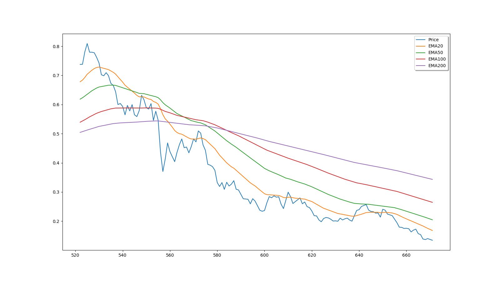 Ethena Exponential Moving Averages