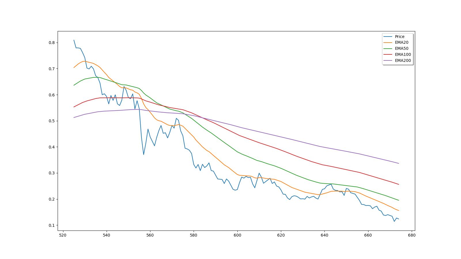 Ethena Exponential Moving Averages