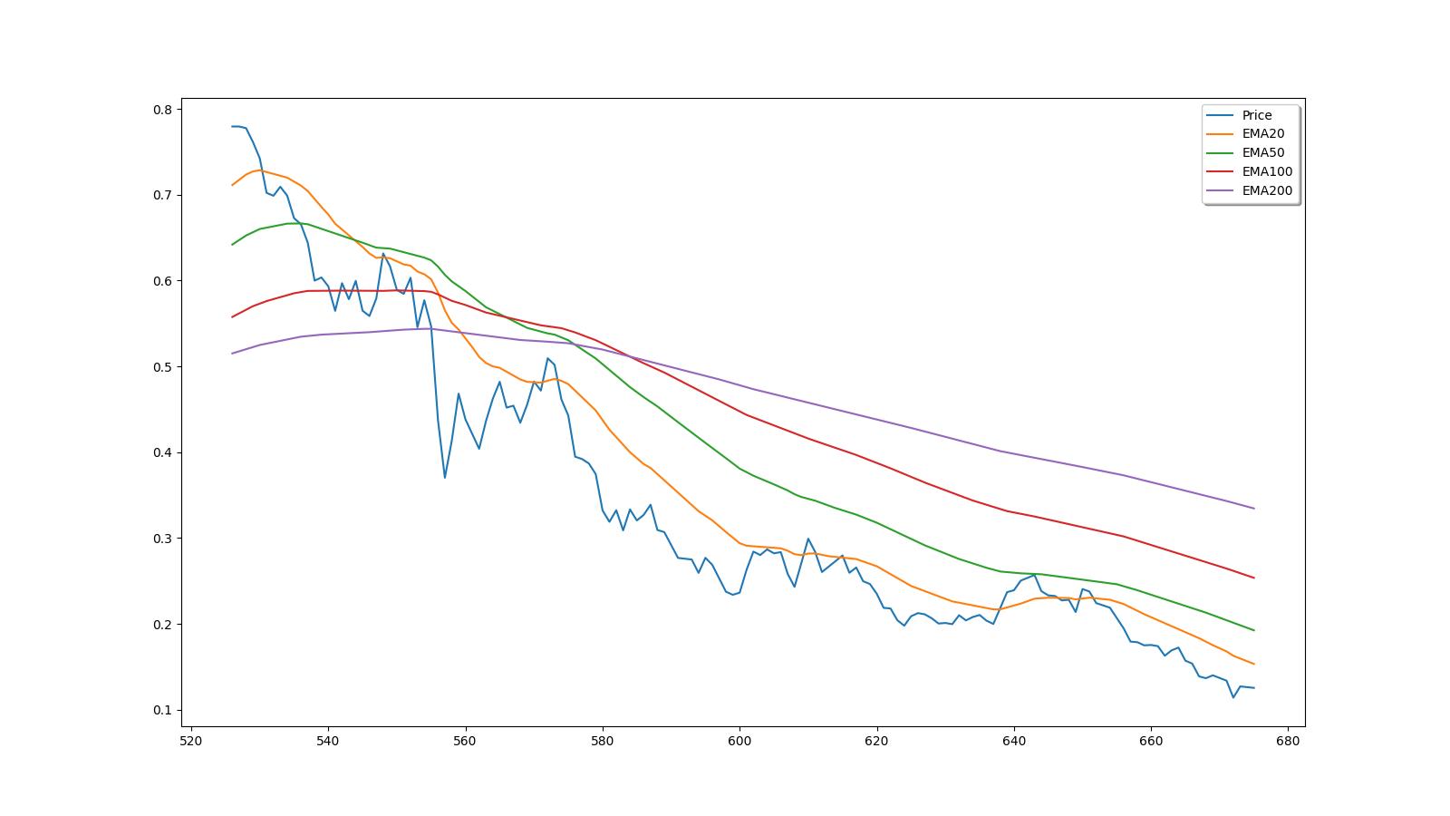 Ethena Exponential Moving Averages