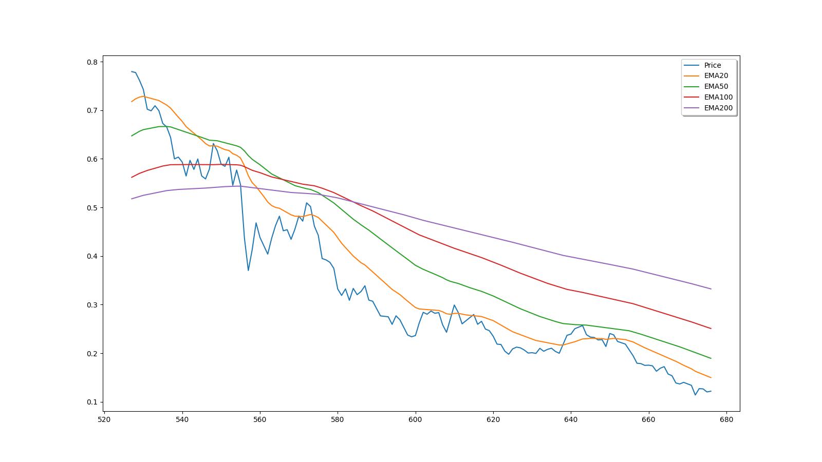Ethena Exponential Moving Averages