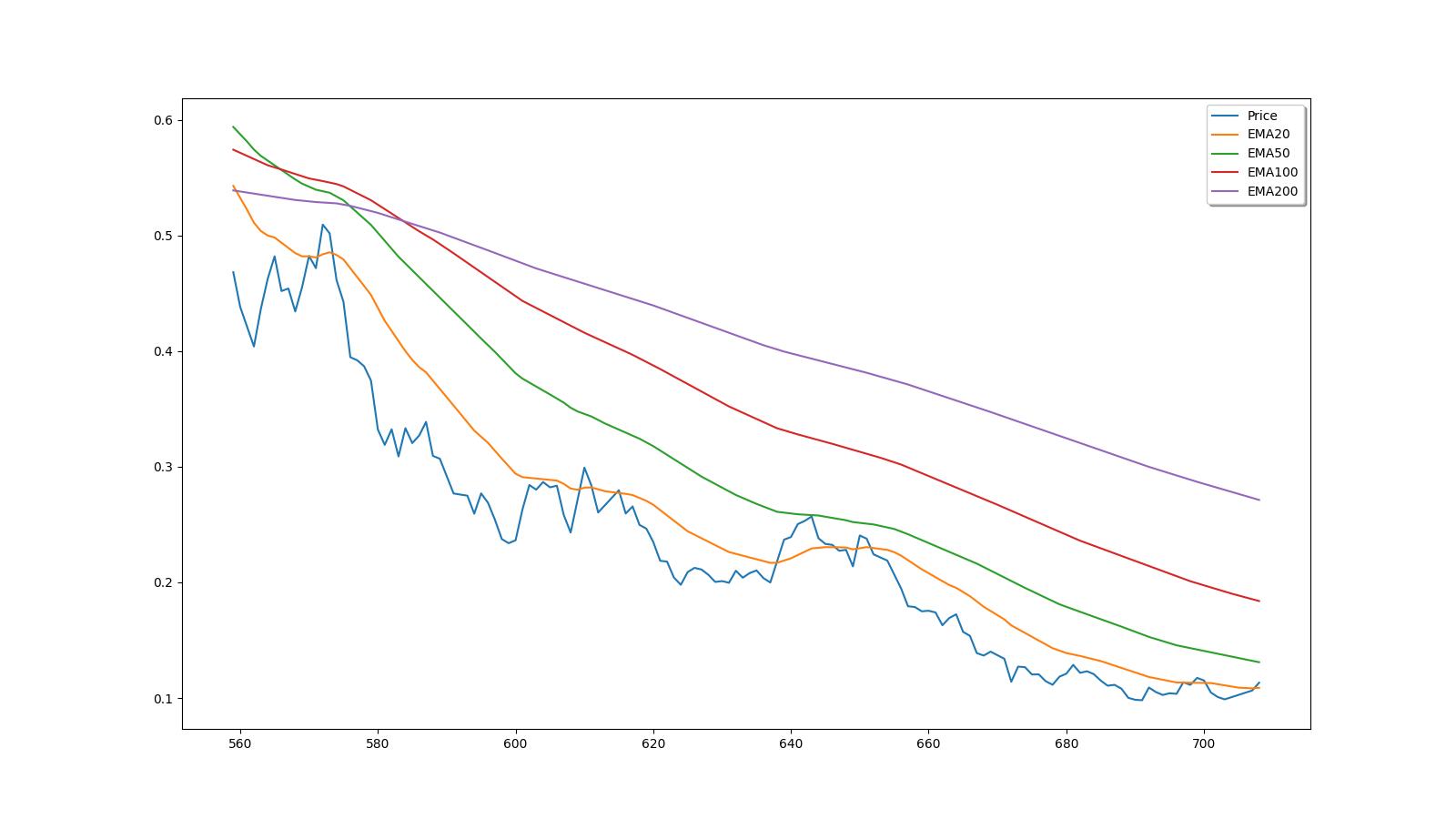 Ethena Exponential Moving Averages