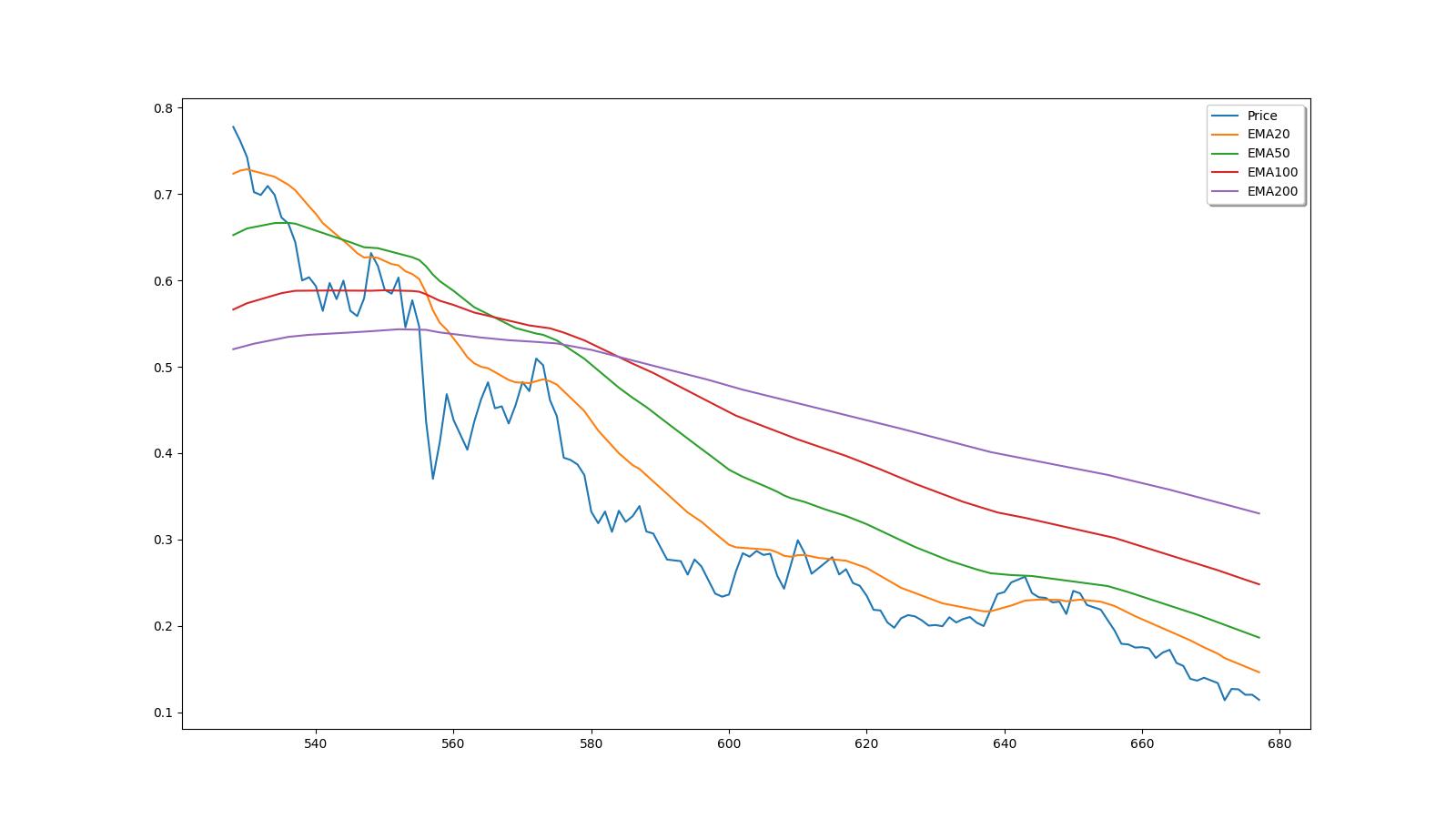 Ethena Exponential Moving Averages