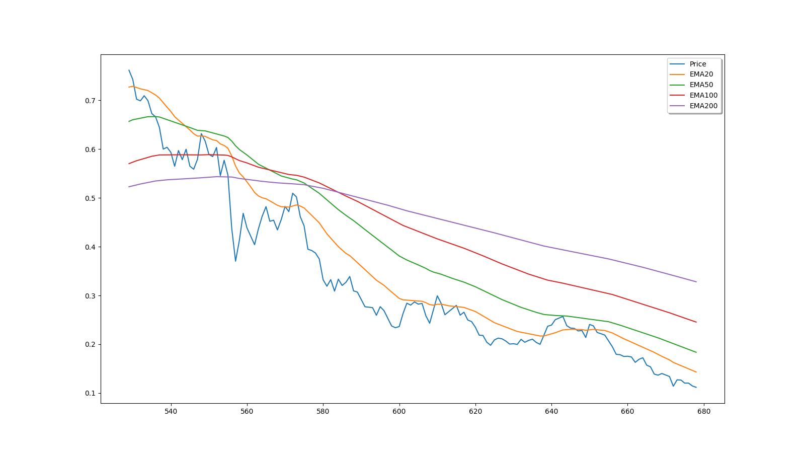Ethena Exponential Moving Averages