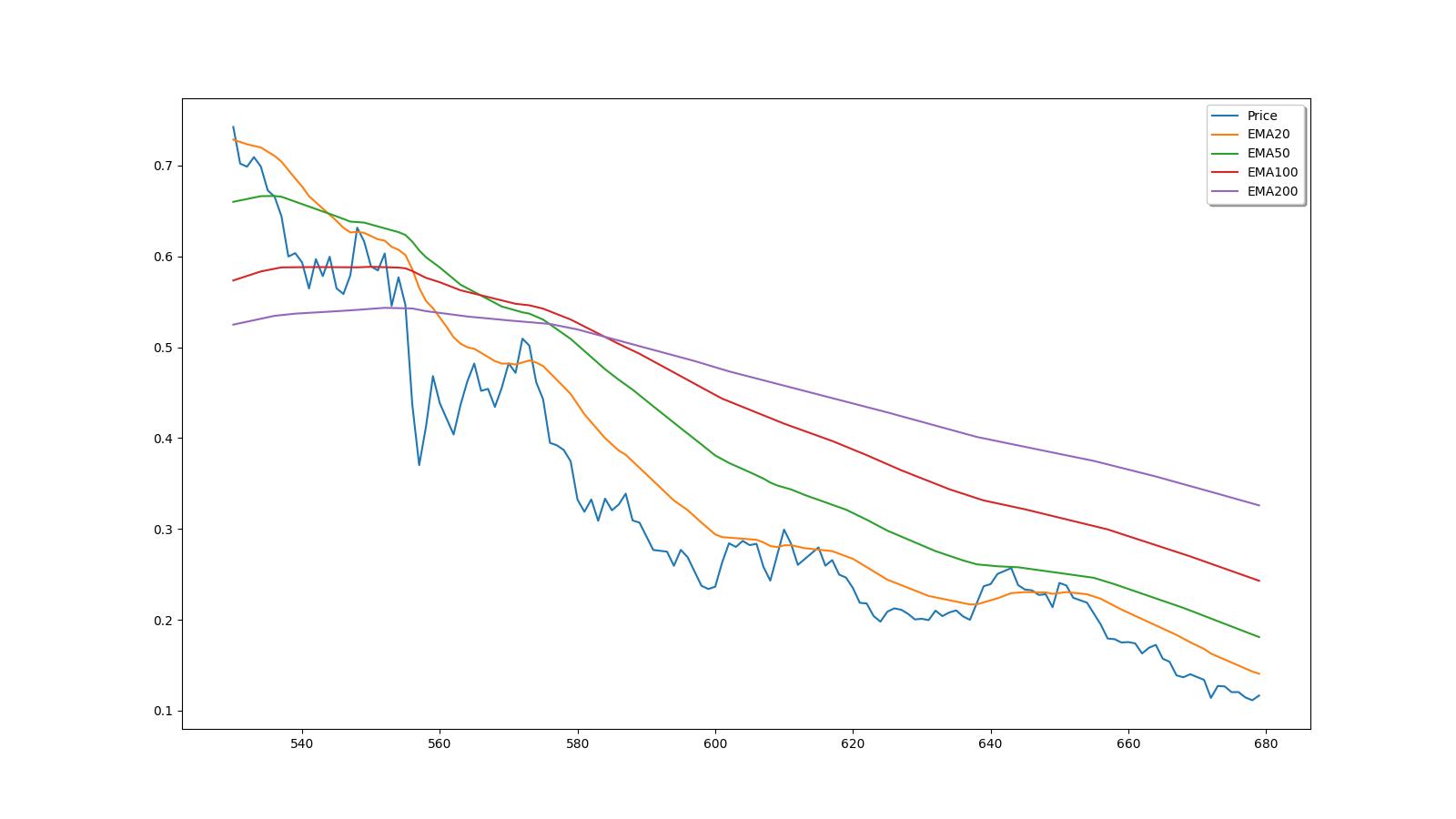 Ethena Exponential Moving Averages