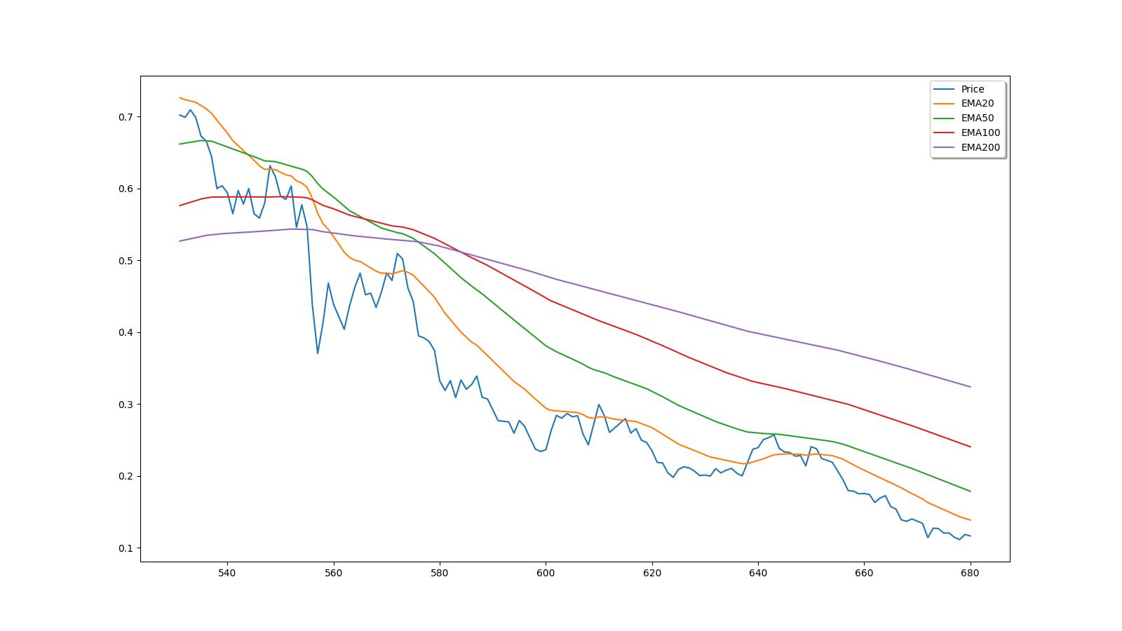 Ethena Exponential Moving Averages