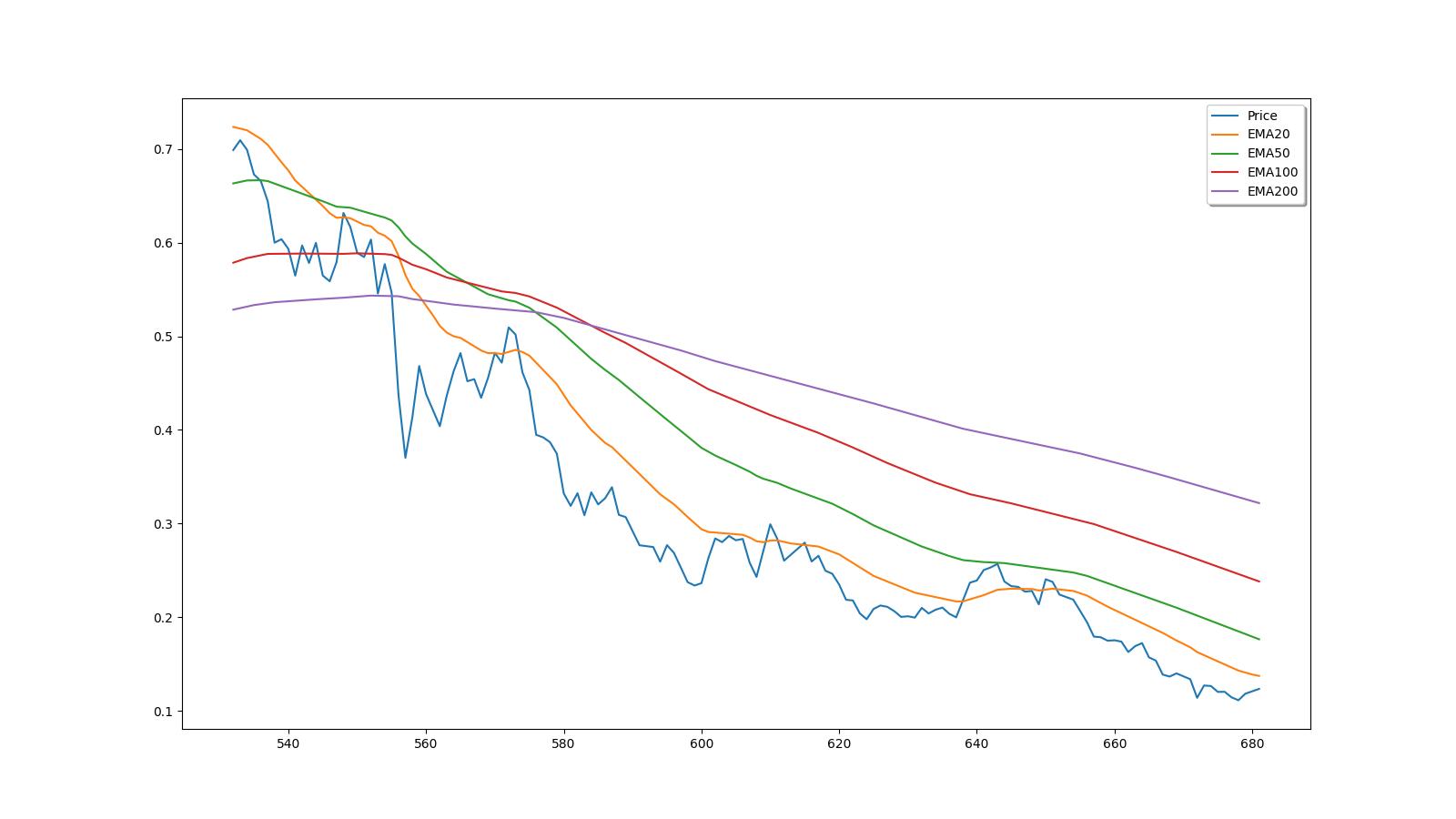 Ethena Exponential Moving Averages