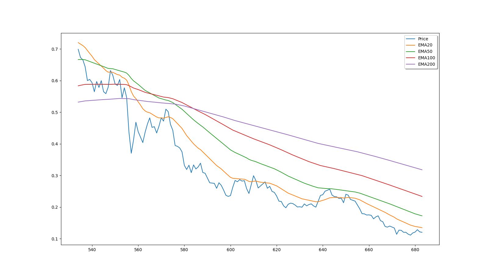 Ethena Exponential Moving Averages