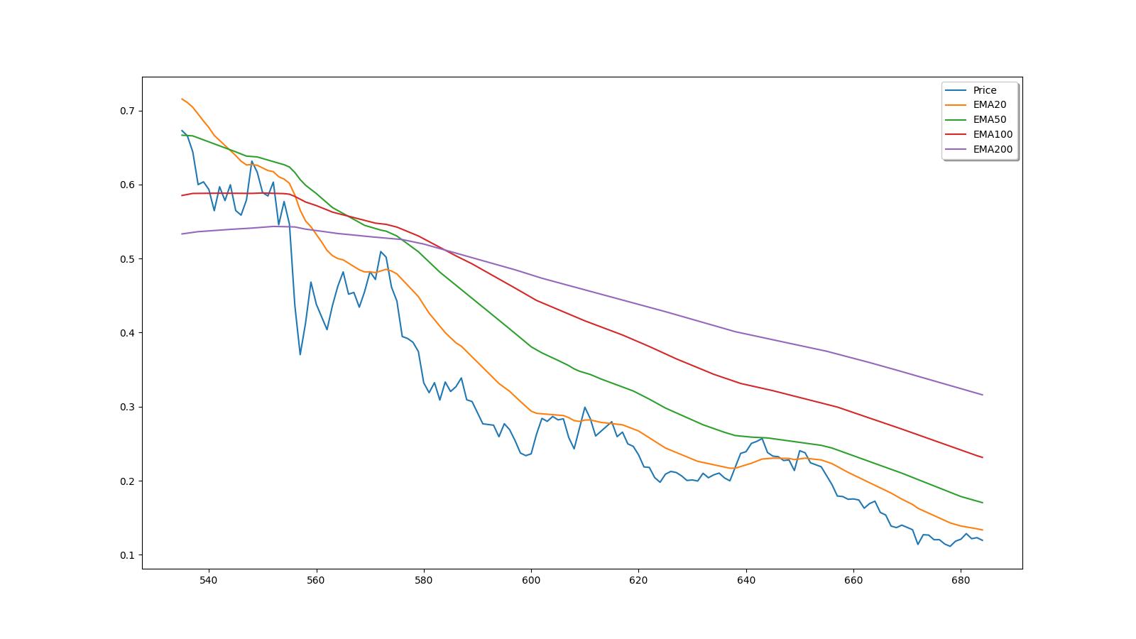 Ethena Exponential Moving Averages