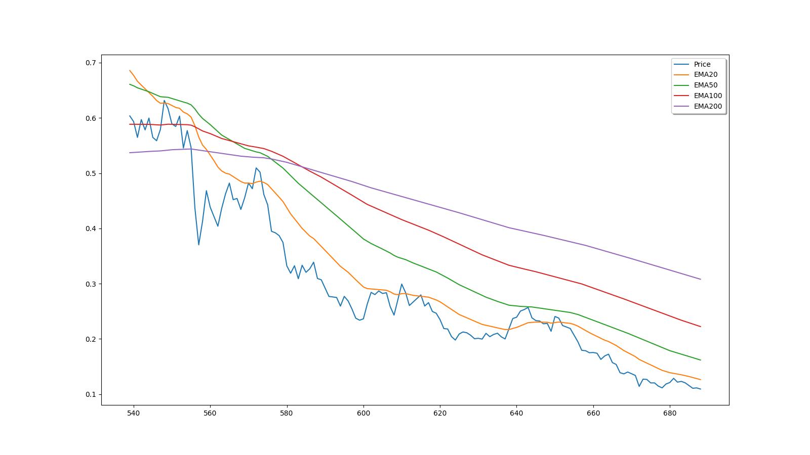 Ethena Exponential Moving Averages