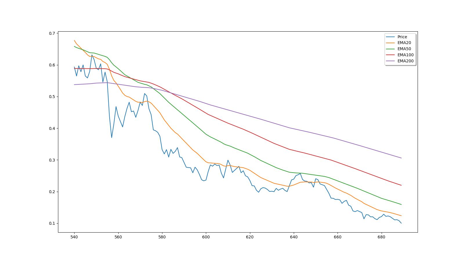 Ethena Exponential Moving Averages