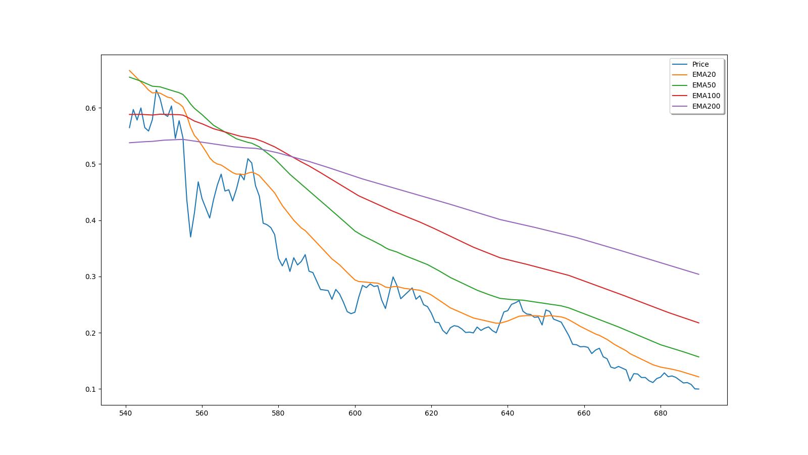 Ethena Exponential Moving Averages