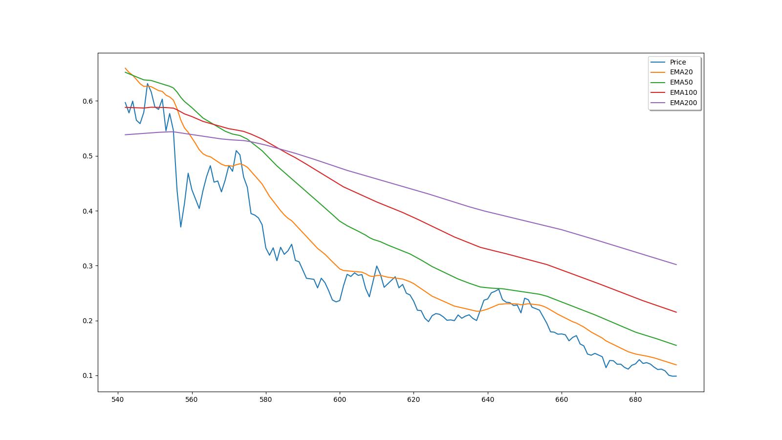 Ethena Exponential Moving Averages