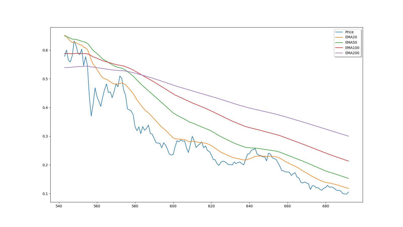 Ethena Exponential Moving Averages