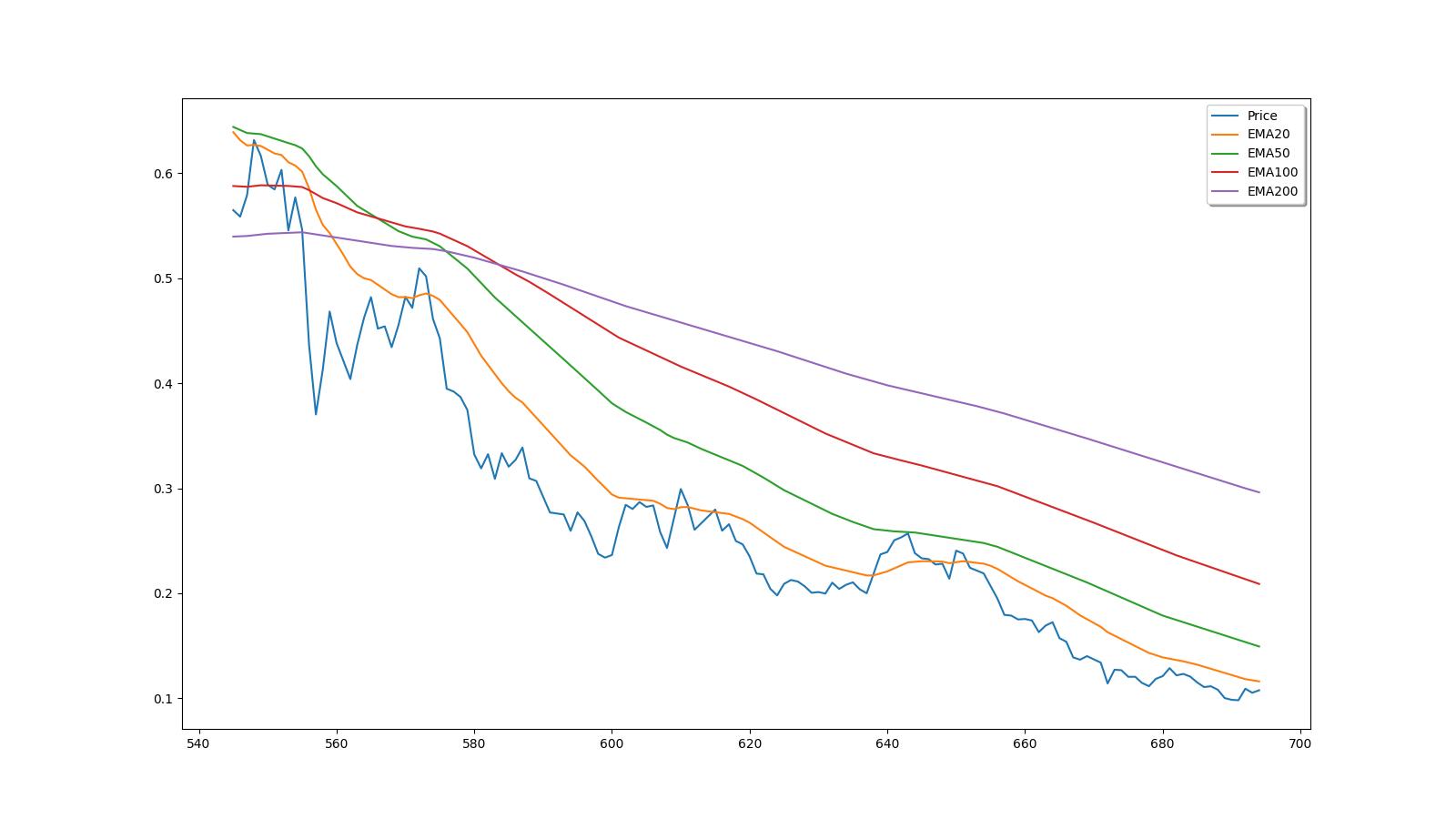 Ethena Exponential Moving Averages