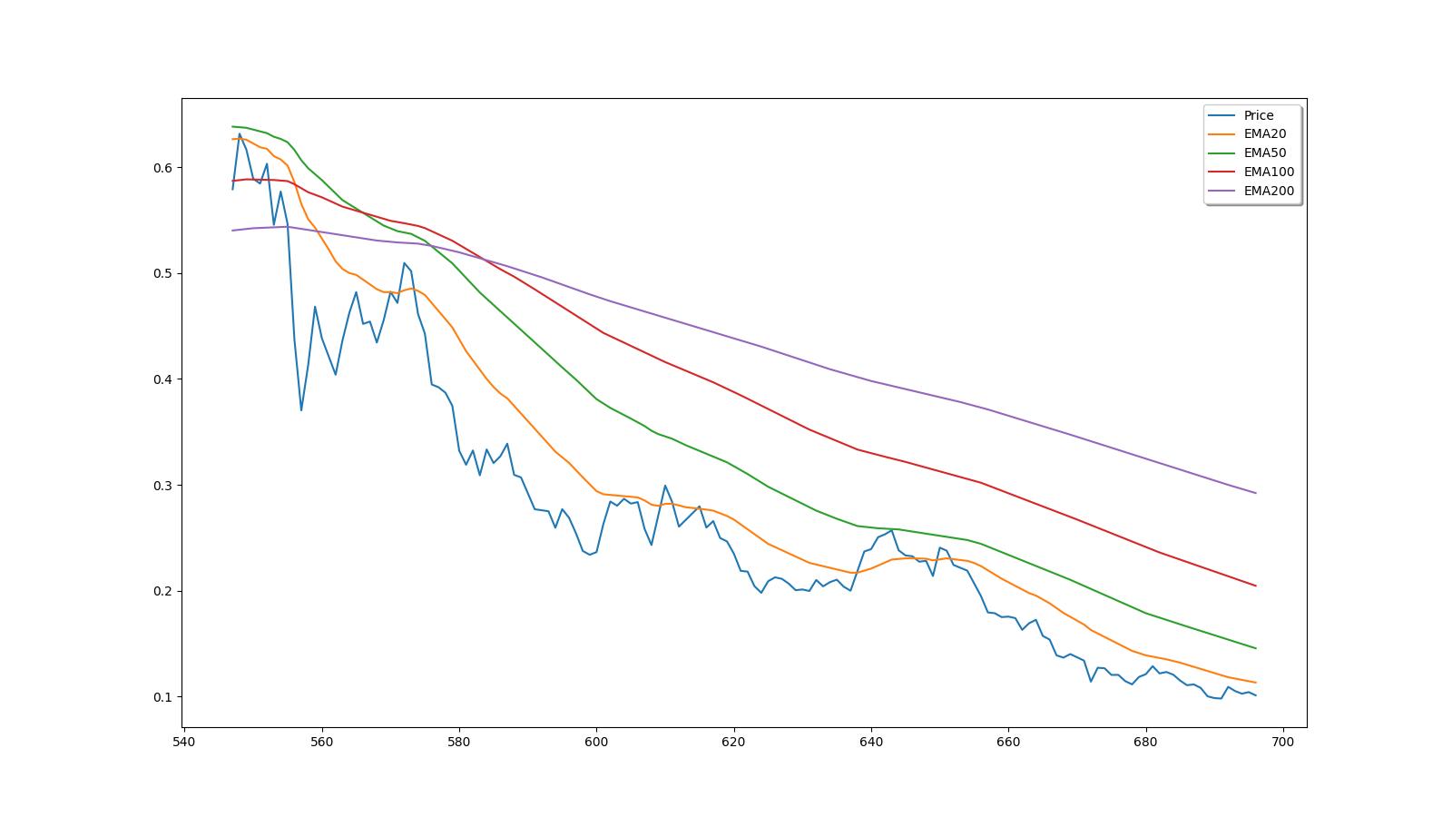 Ethena Exponential Moving Averages