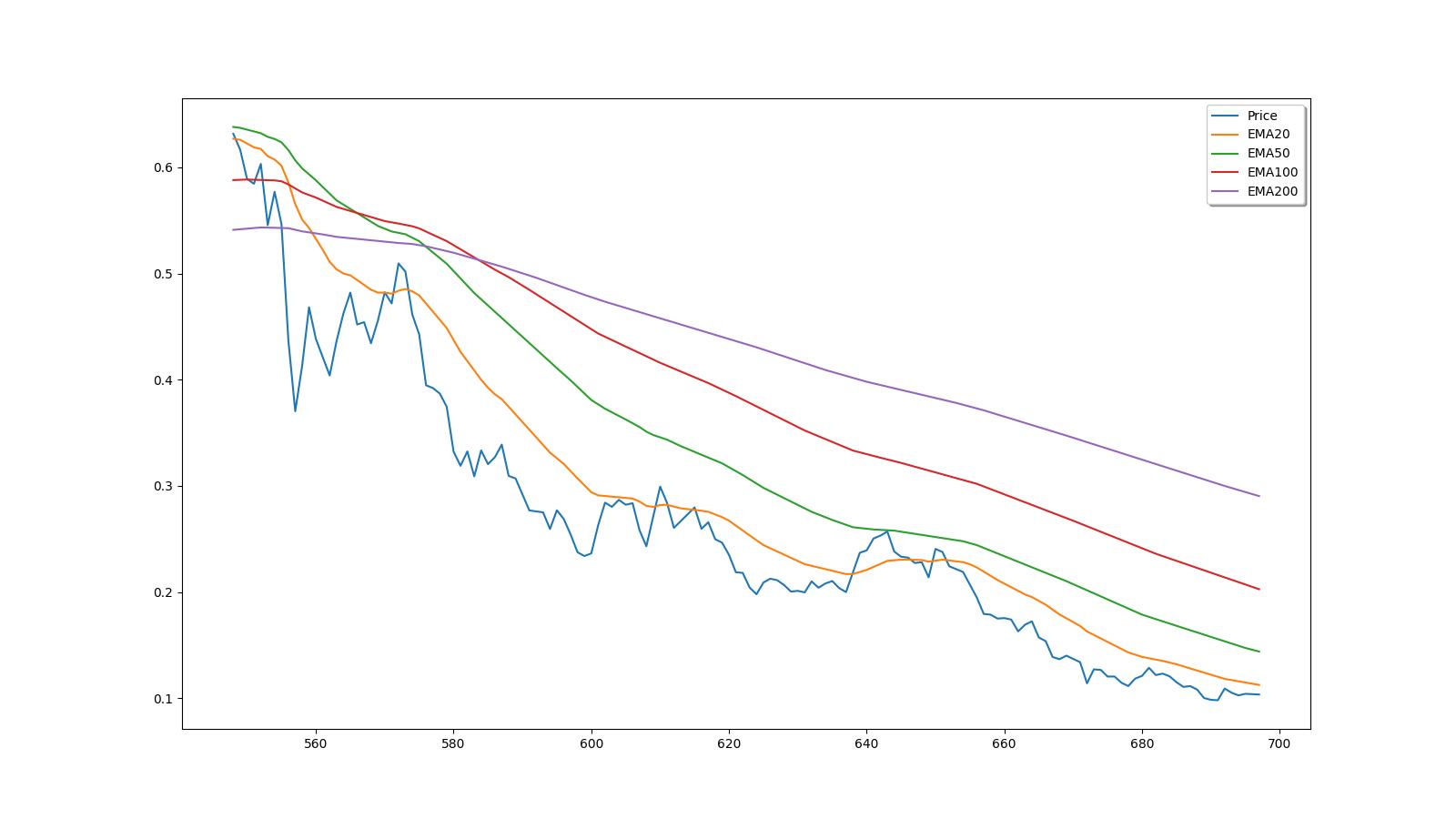 Ethena Exponential Moving Averages