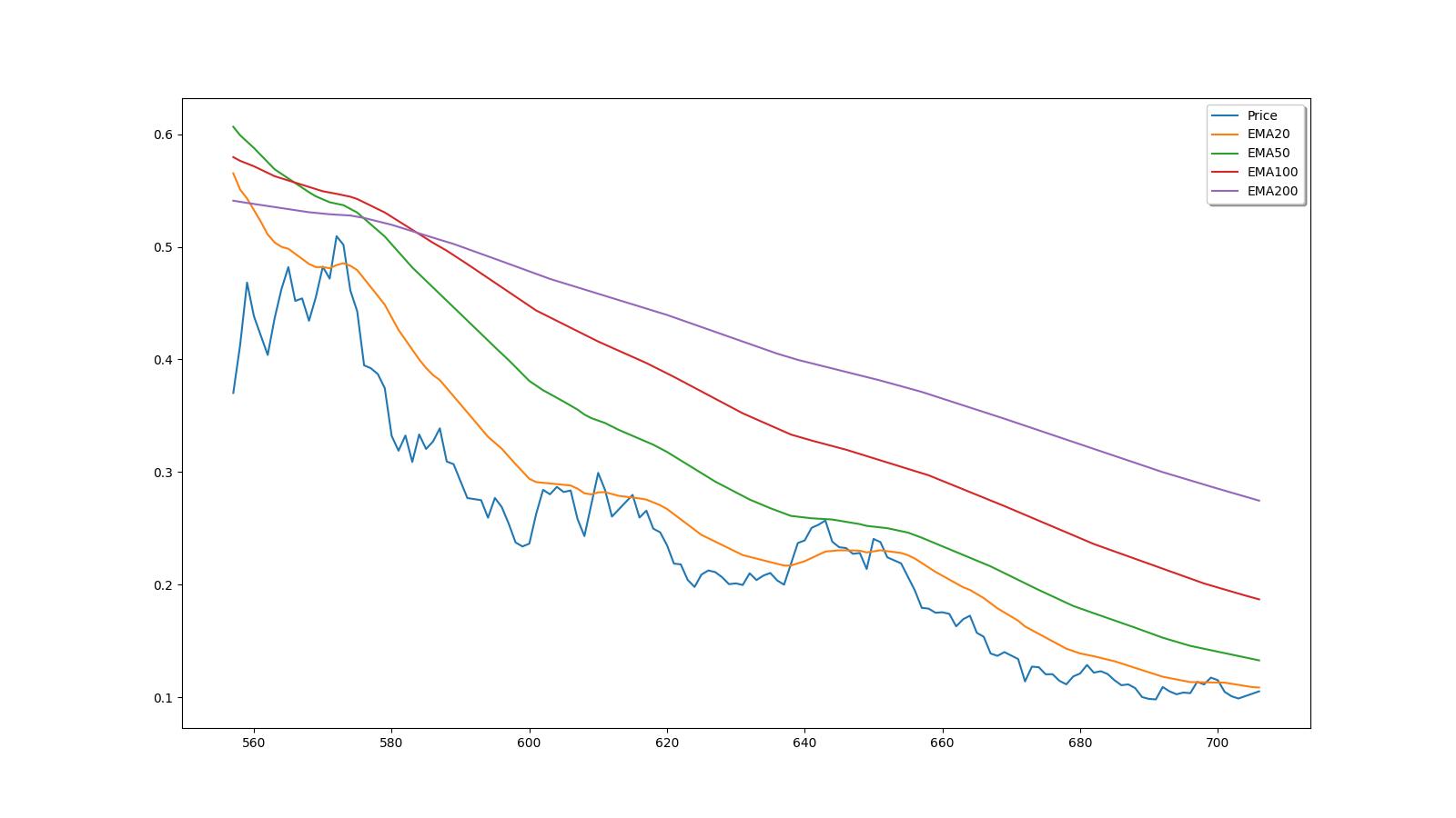 Ethena Exponential Moving Averages