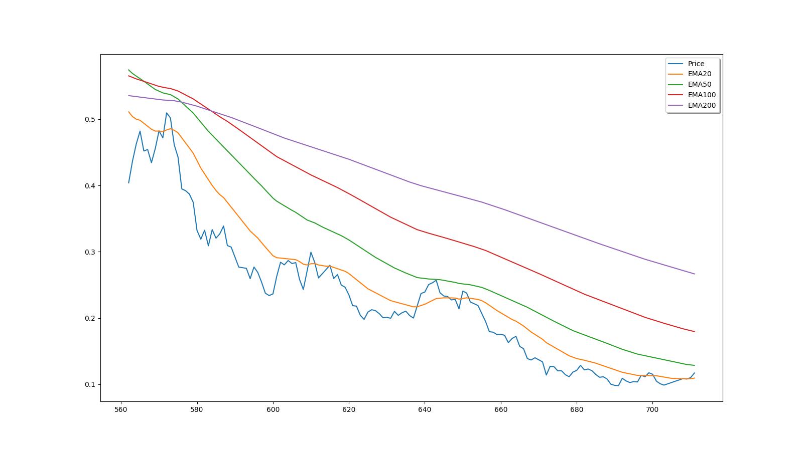 Ethena Exponential Moving Averages