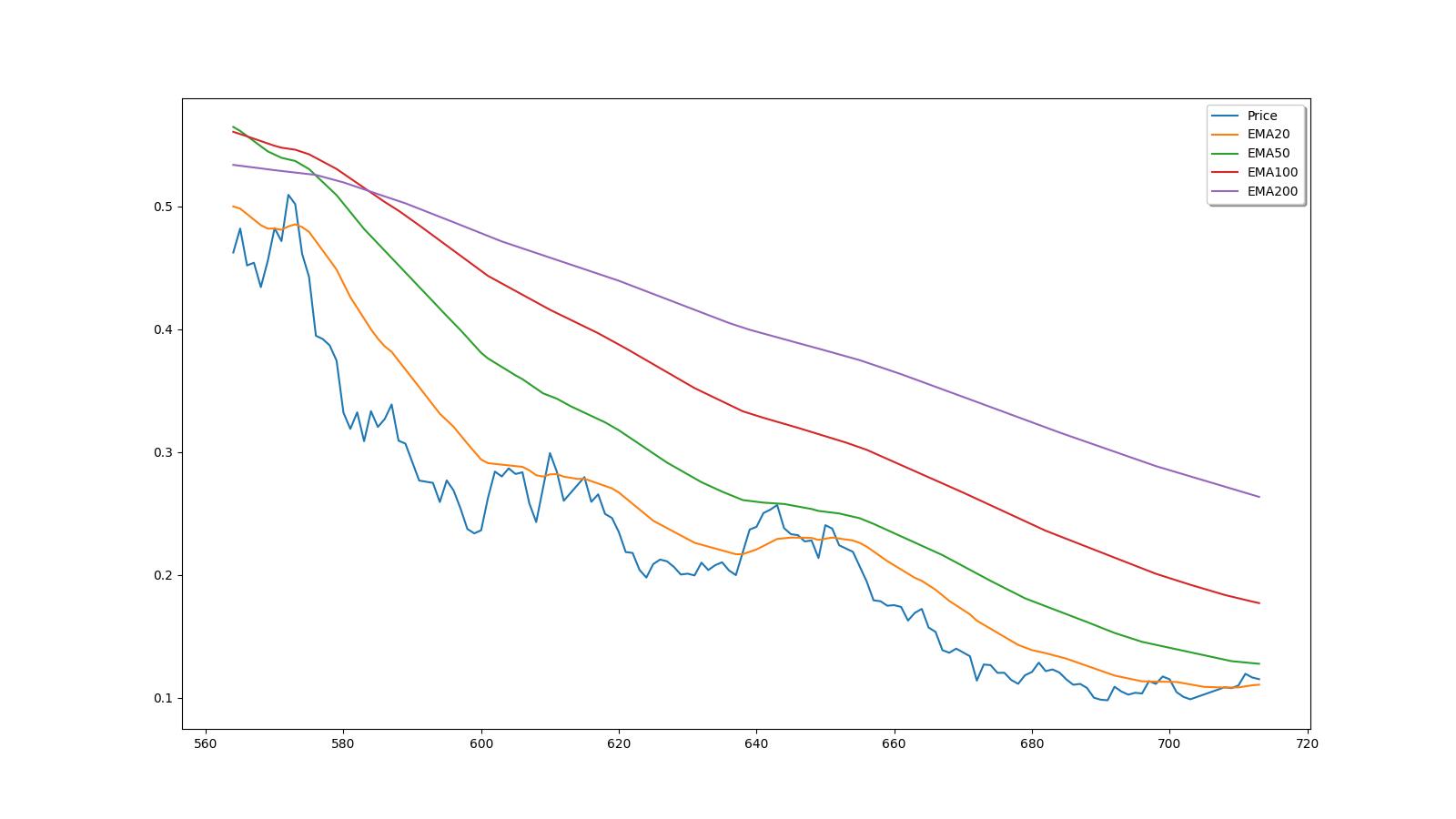 Ethena Exponential Moving Averages