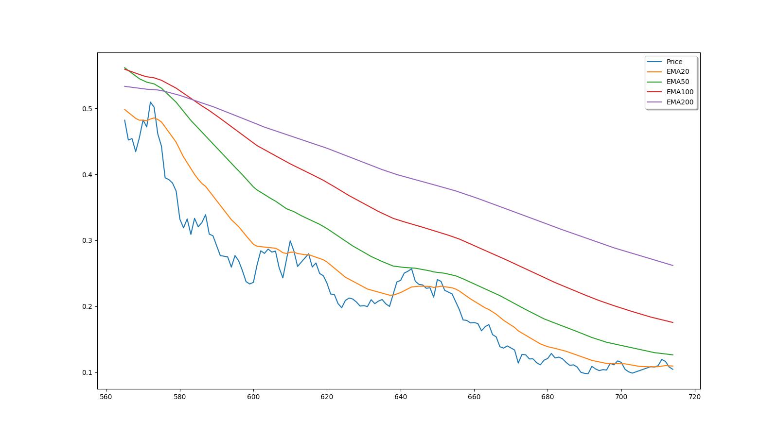 Ethena Exponential Moving Averages