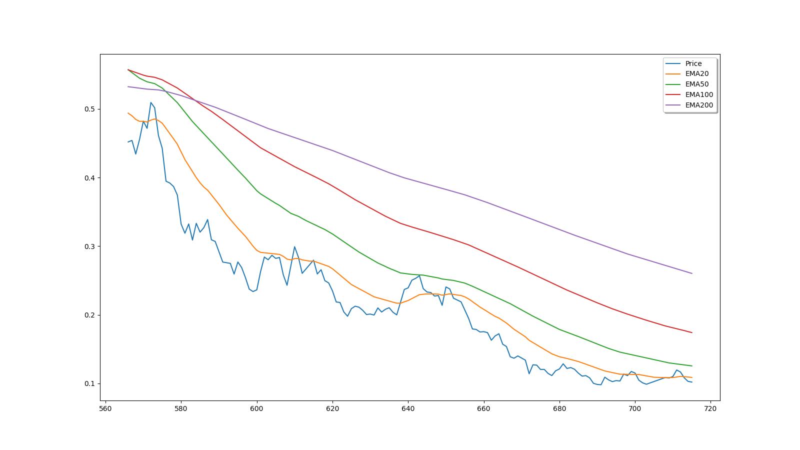 Ethena Exponential Moving Averages