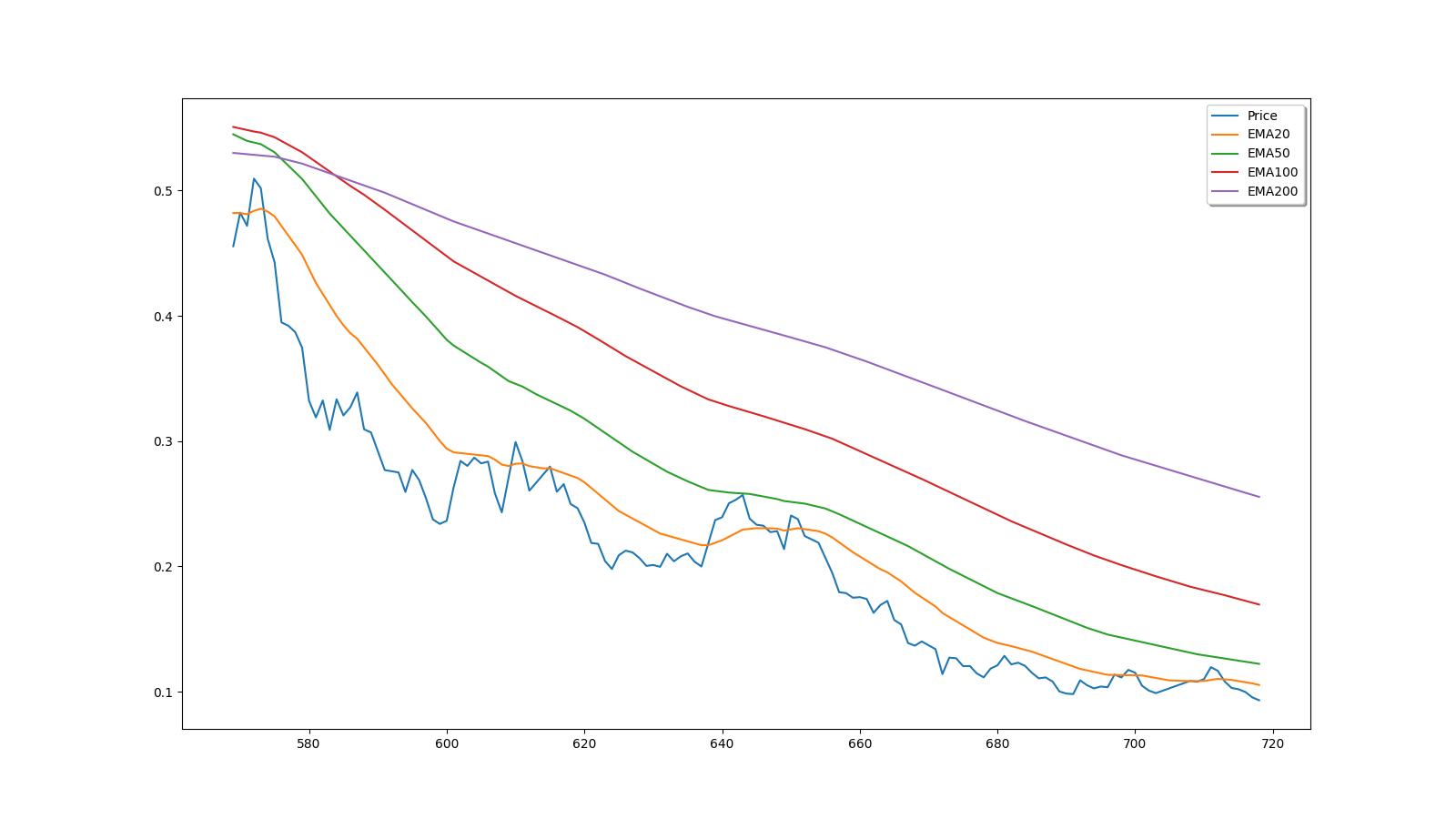 Ethena Exponential Moving Averages