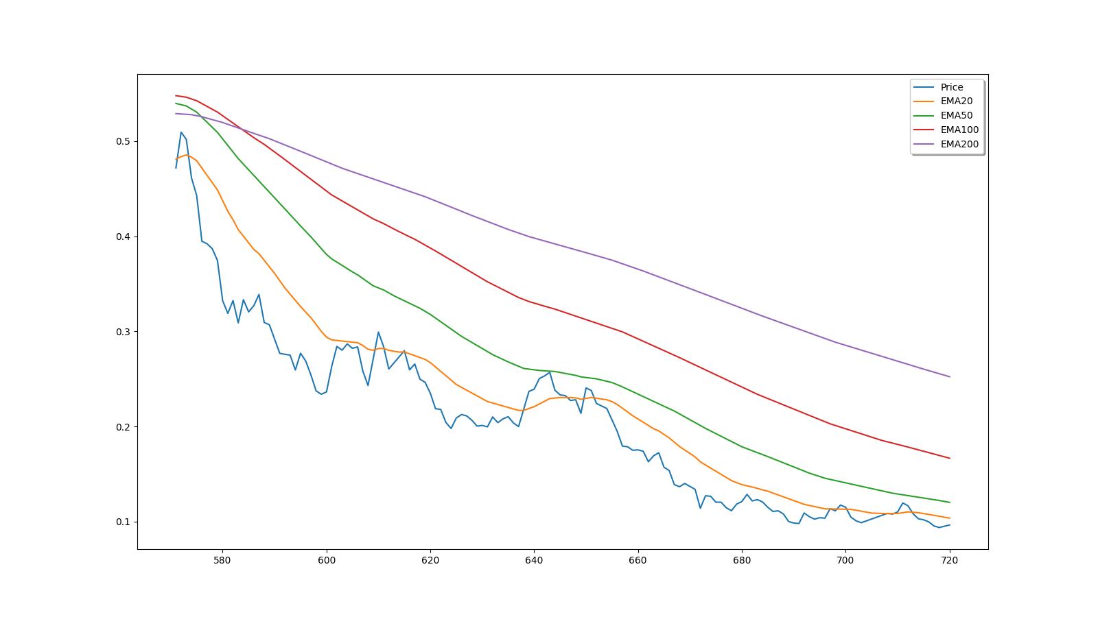 Ethena Exponential Moving Averages