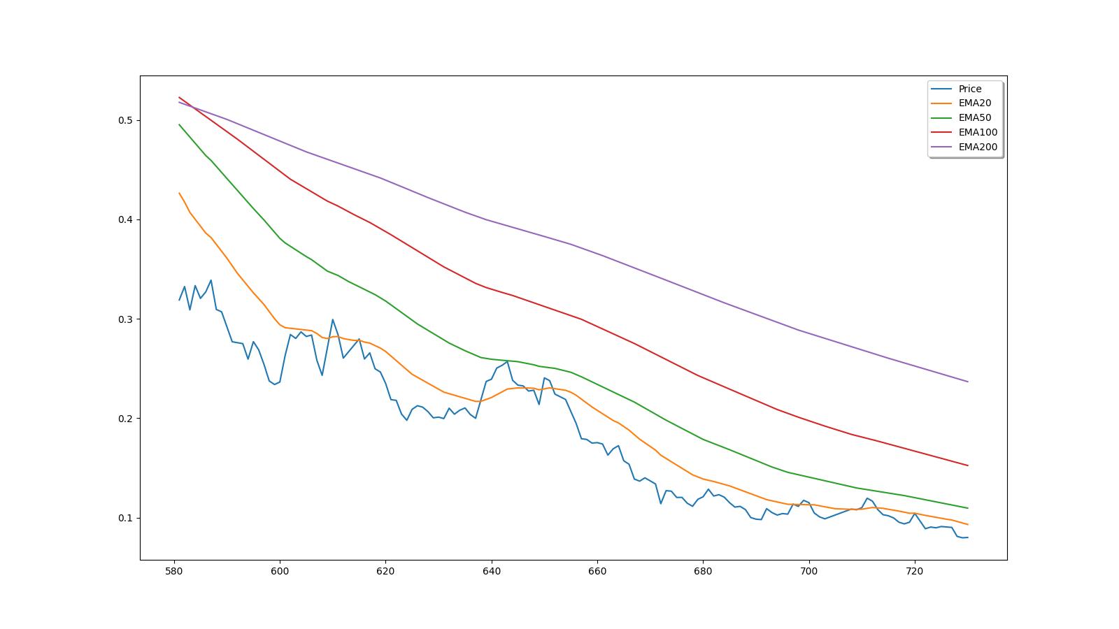 Ethena Exponential Moving Averages