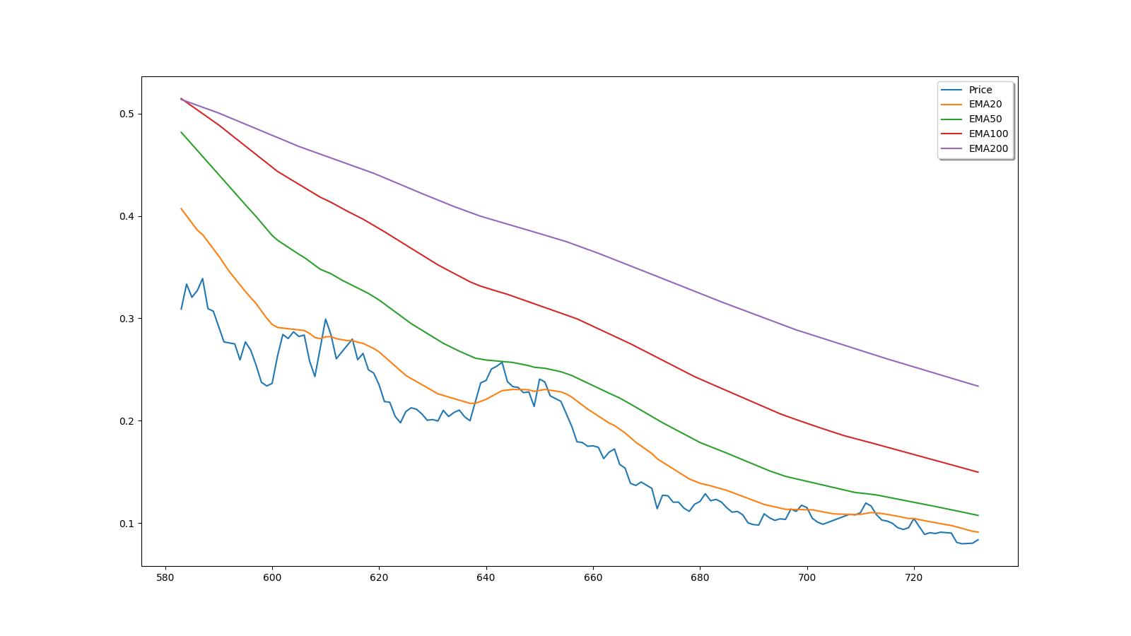 Ethena Exponential Moving Averages