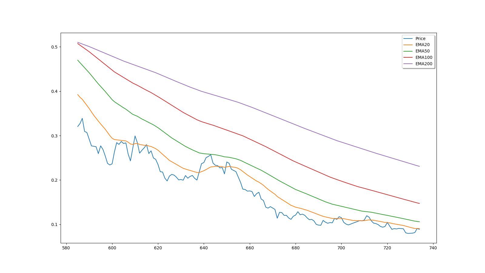 Ethena Exponential Moving Averages