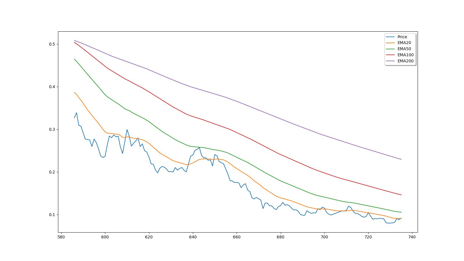 Ethena Exponential Moving Averages