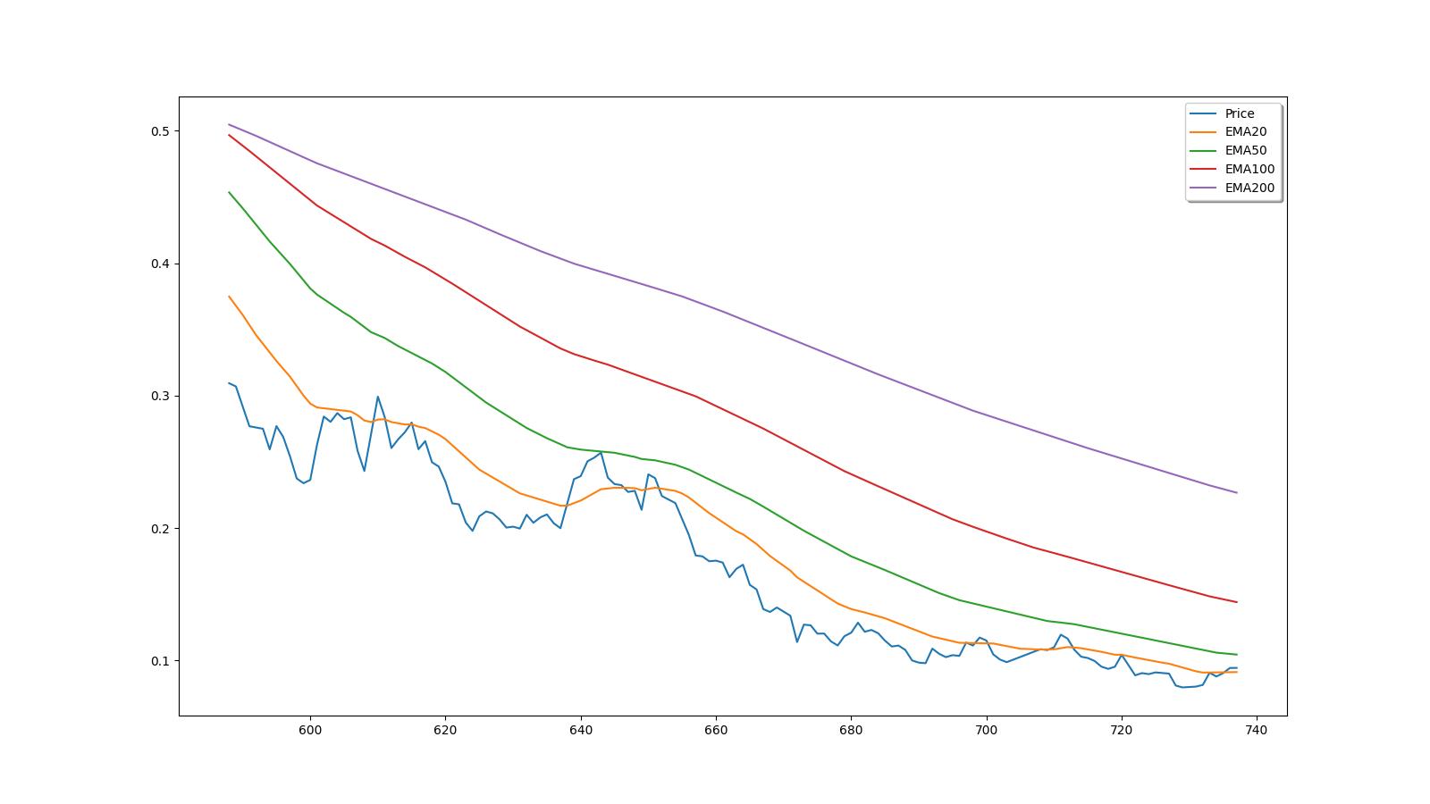Ethena Exponential Moving Averages