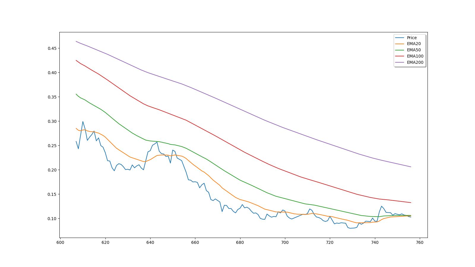 Ethena Exponential Moving Averages